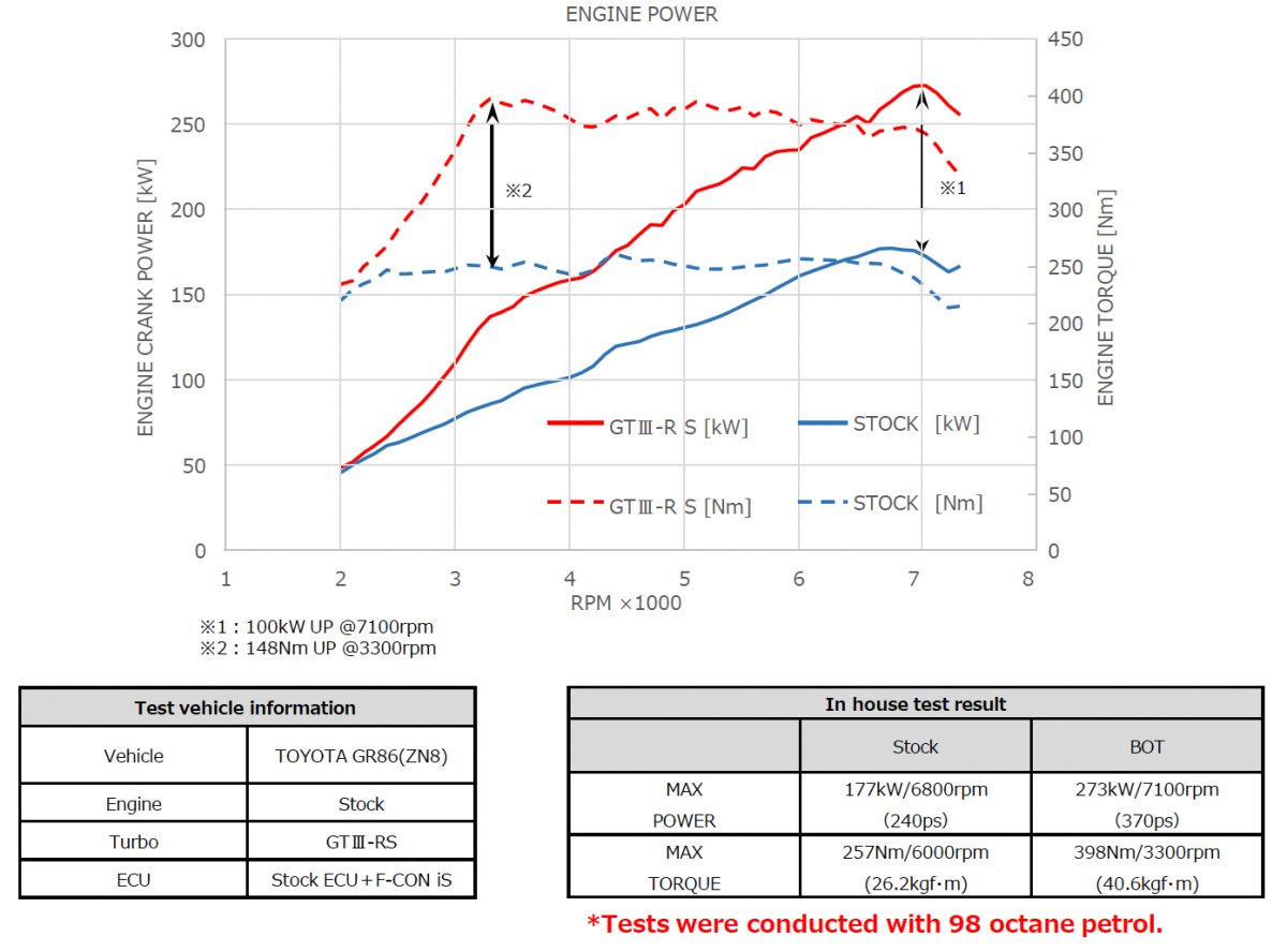 HKS GTIII-RS Bolt On Turbo Kit: Toyota GR86 2022 - 2026 & Subaru BRZ 2 ...